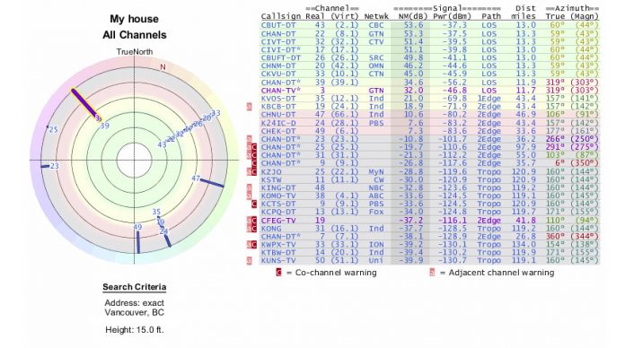 What Channels Will I Get Using a Digital Antenna | Best Buy Blog