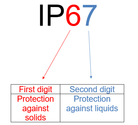 What's IP67/IP68 rating & what does it mean for my devices? | Best Buy Blog