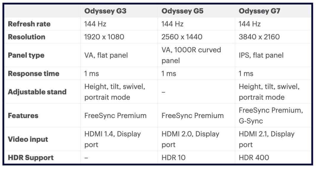 Enter for a chance to win one of three amazing Samsung Odyssey gaming ...